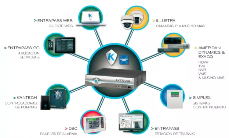Control de acceso para seguridad y edificios inteligentes – Universal ...