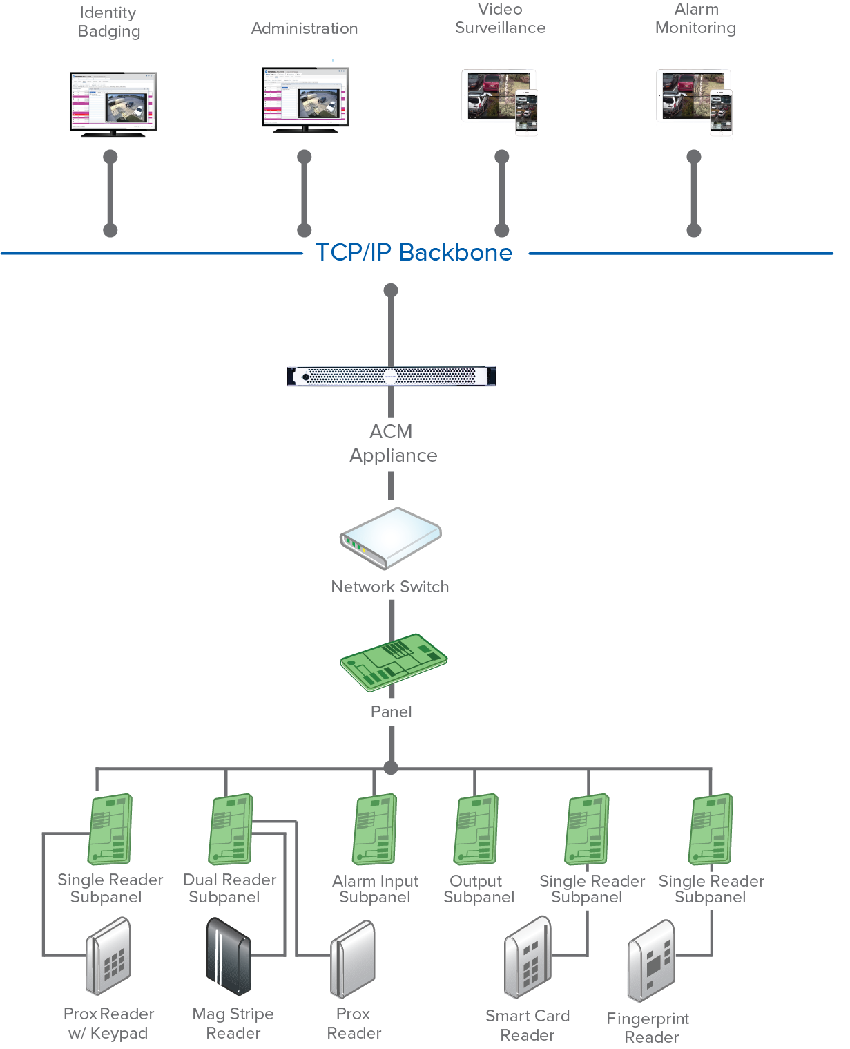 Control de Acceso Inteligente - Universal Technologies